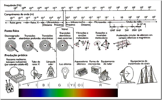 Átomo e meio: Espectro electromagnético